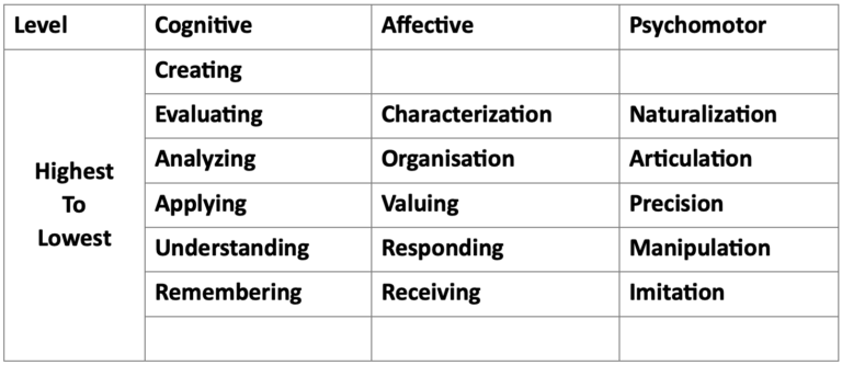 Bloom's Revised Taxonomy - Yogiraj Study Notes